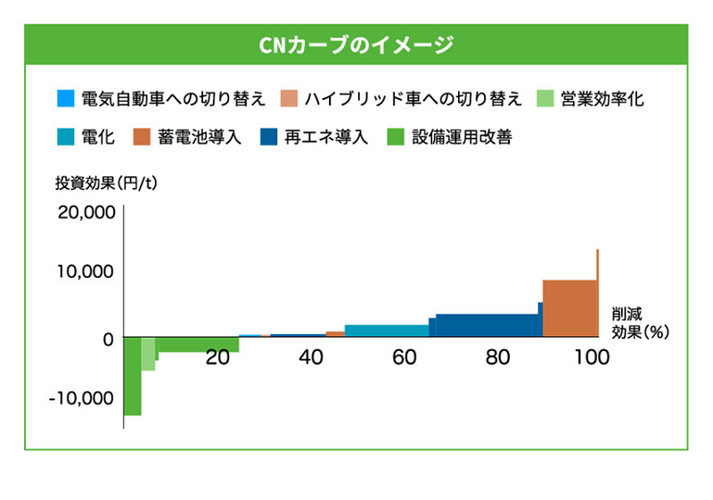 東邦ガスの排出削減ロードマップ策定支援サービスとは？｜TOHOBIZNEX