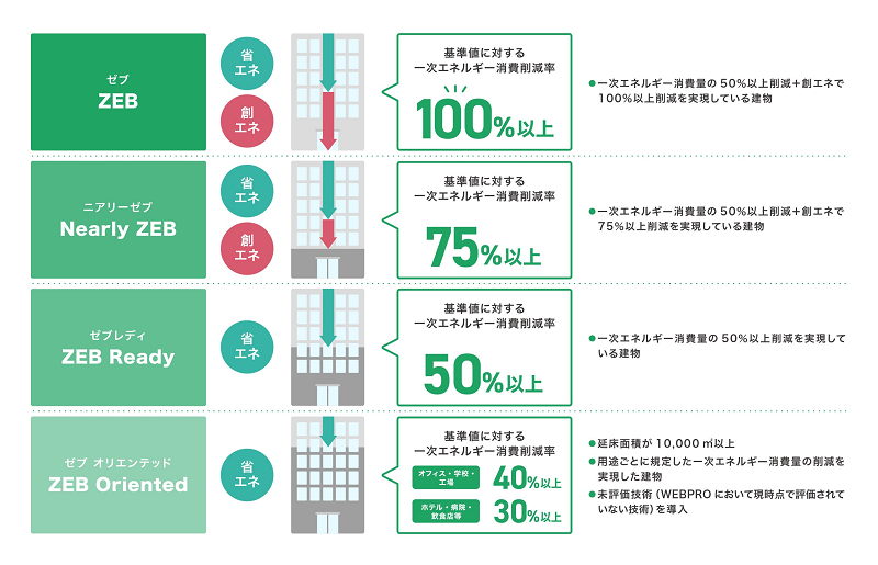 環境用語解説｜建築物でCNを実現する「ガス設備を活用したZEB」について解説します｜TOHOBIZNEX