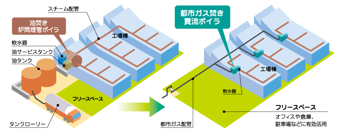 【図解】都市ガスボイラの特長と種類｜TOHOBIZNEX