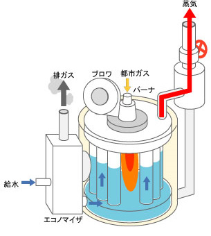 【図解】貫流ボイラ（蒸気ボイラ）の特長とポイント｜都市ガスボイラ｜TOHOBIZNEX