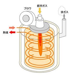 【図解】熱媒ボイラの特長とポイント｜都市ガスボイラ｜TOHOBIZNEX