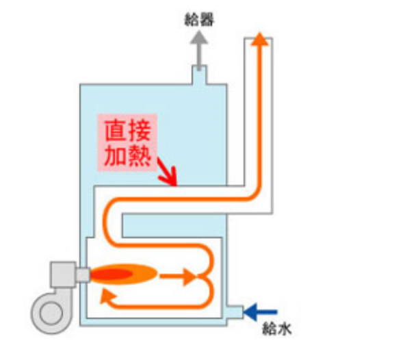 【図解】温水ボイラ・ヒータの種類と特長｜都市ガスボイラ｜TOHOBIZNEX