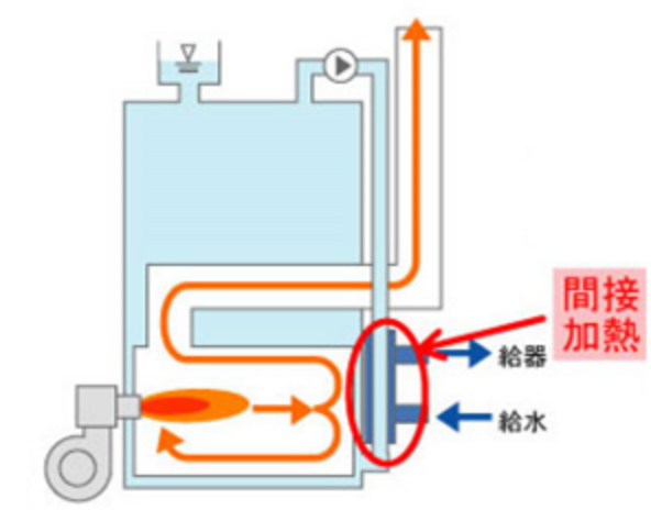 【図解】温水ボイラ・ヒータの種類と特長｜都市ガスボイラ｜TOHOBIZNEX