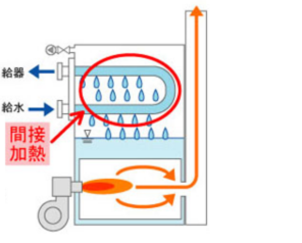 温水ボイラ・ヒータ｜都市ガスボイラ｜TOHOBIZNEX