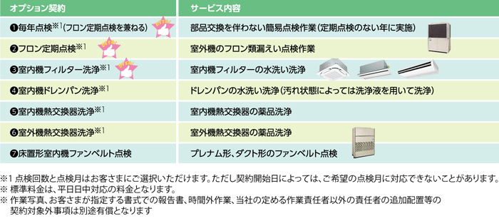 保守制度｜ガスヒートポンプ（GHP）｜TOHOBIZNEX