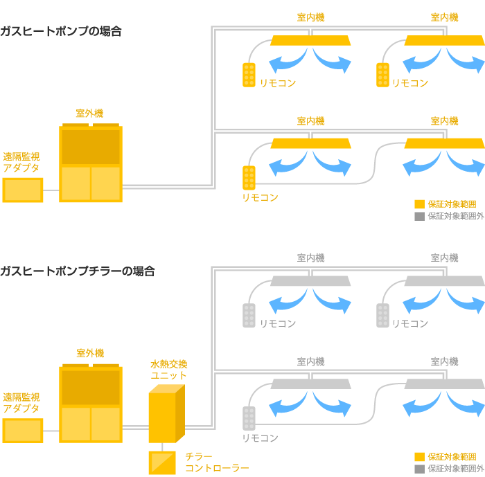 保守制度｜ガスヒートポンプ（GHP）｜TOHOBIZNEX
