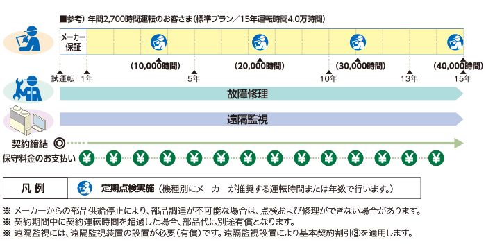 保守制度｜ガスヒートポンプ（GHP）｜TOHOBIZNEX