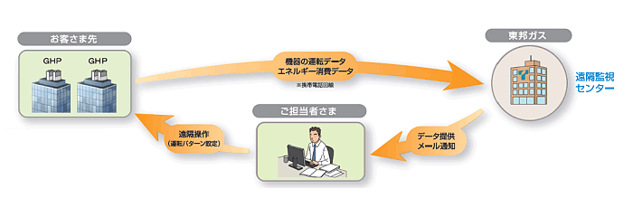 Eneflex（エネフレックス）｜GHPの保守制度｜TOHOBIZNEX
