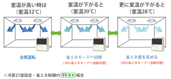 Eneflex（エネフレックス）｜GHPの保守制度｜TOHOBIZNEX