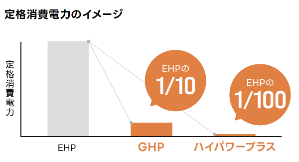 GHP（ガスヒーポン）｜ガス空調｜TOHOBIZNEX