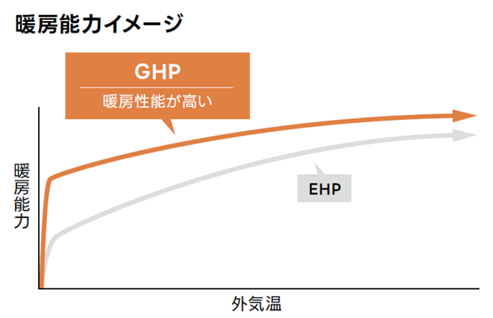GHP（ガスヒーポン）｜ガス空調｜TOHOBIZNEX