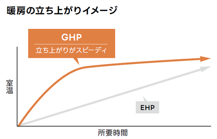 GHP（ガスヒーポン）｜ガス空調｜TOHOBIZNEX