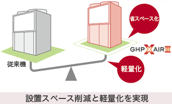 GHPラインナップ｜ガス空調｜TOHOBIZNEX