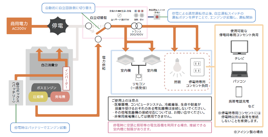 GHPラインナップ｜ガス空調｜TOHOBIZNEX