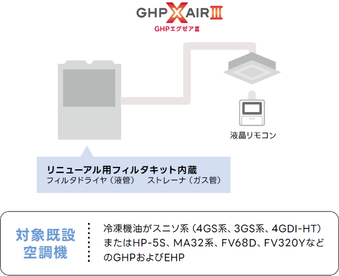 GHPラインナップ｜ガス空調｜TOHOBIZNEX