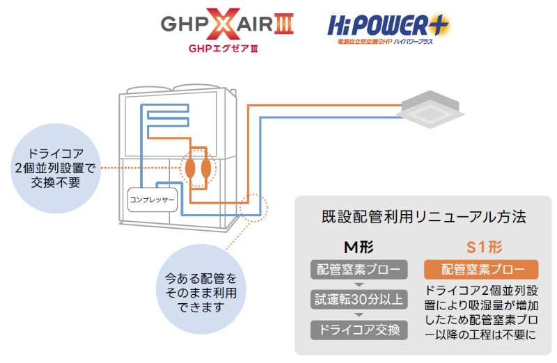 GHPラインナップ｜ガス空調｜TOHOBIZNEX