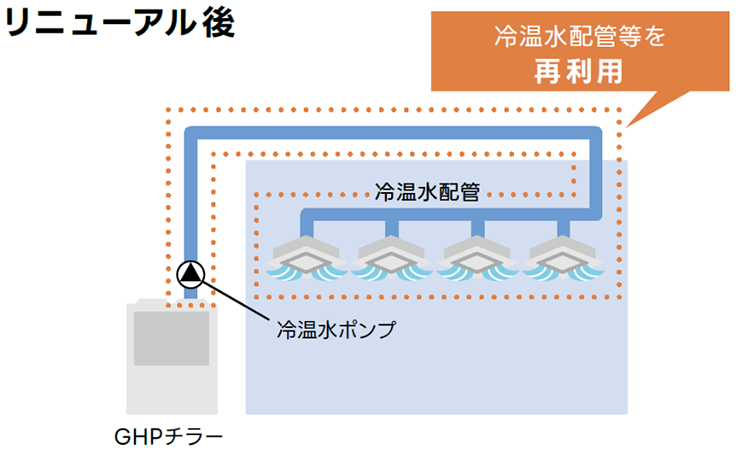GHPラインナップ｜ガス空調｜TOHOBIZNEX