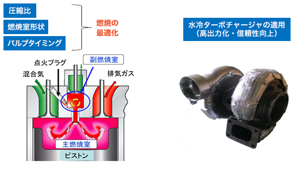 450kW高効率ガスエンジン｜ガスコージェネレーション｜TOHOBIZNEX