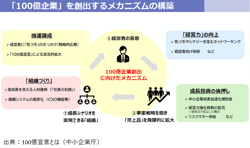 「中小企業成長加速化補助金」と「100億宣言」について｜TOHOBIZNEX