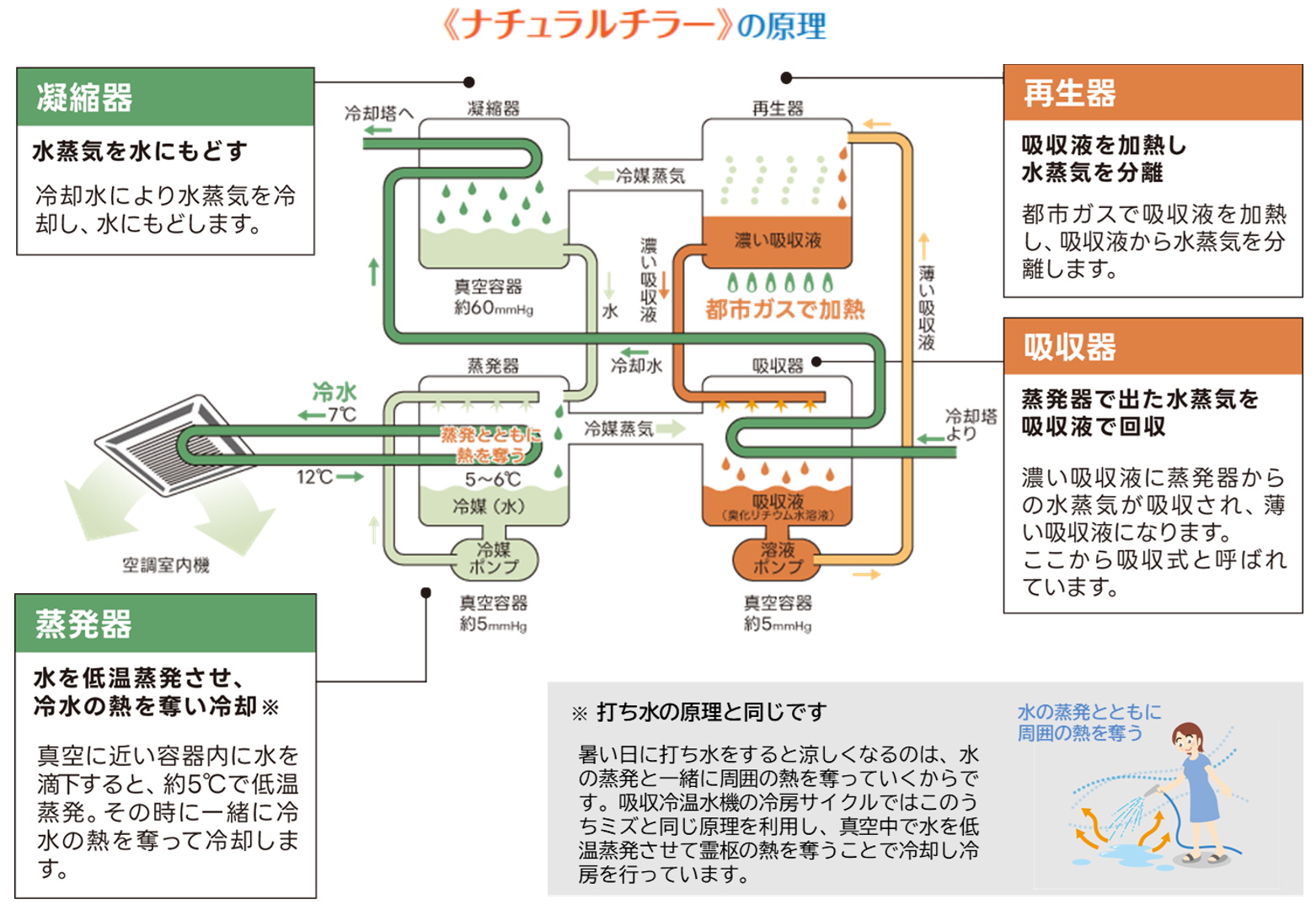 ナチュラルチラー（吸収冷温水機）｜セントラルガス空調｜TOHOBIZNEX