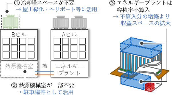 地域冷暖房｜TOHOBIZNEX