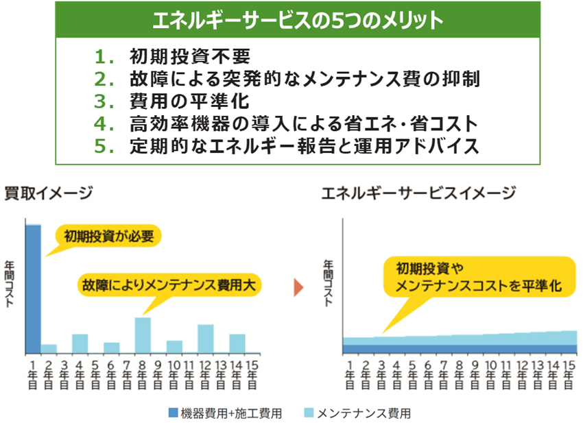 東邦ガスの蓄電池サービス｜TOHOBIZNEX