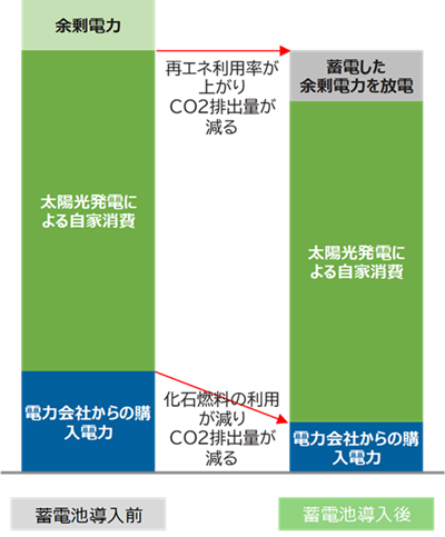 東邦ガスの蓄電池サービス｜TOHOBIZNEX