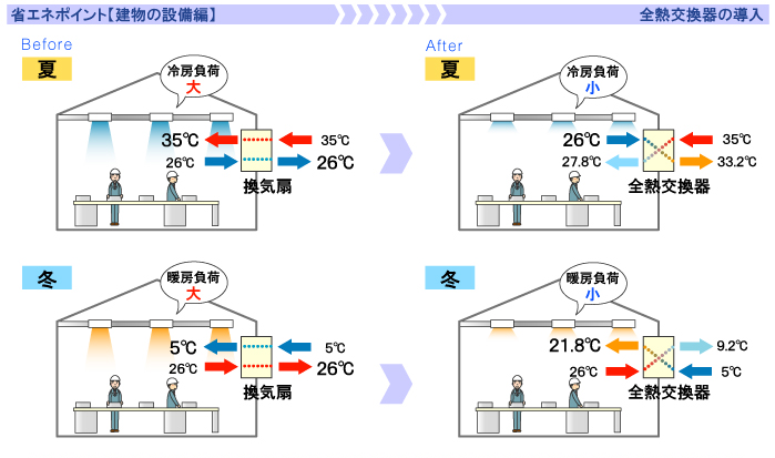 空調設備の省エネポイント（建物編）｜空調設備｜TOHOBIZNEX