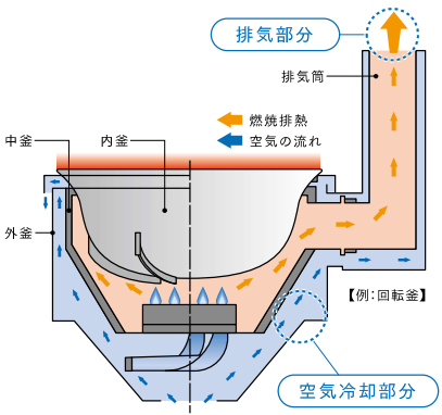 涼厨®｜東邦ガスの涼しい厨房機器｜TOHOBIZNEX